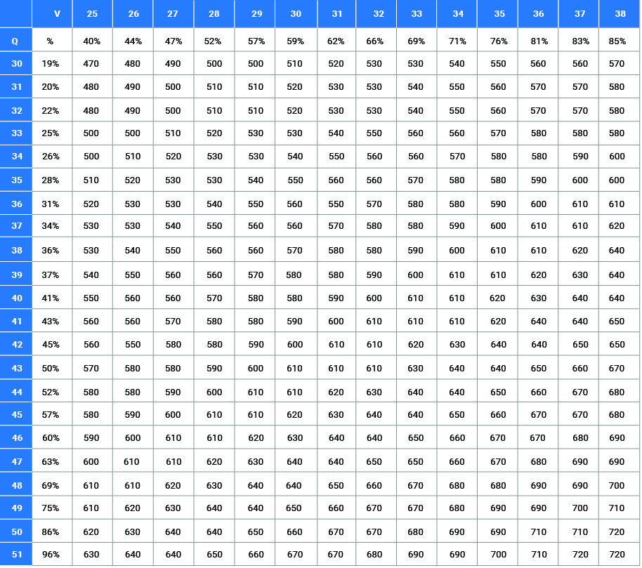 How to Calculate GMAT Scores? – Blog – GMATWhiz