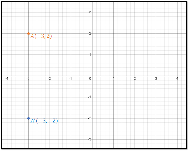 Reflection of a point on Coordinate Plane – Blog – GMATWhiz
