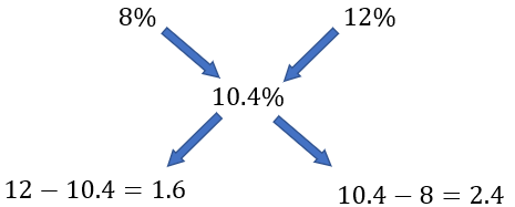 Alligation Made Easy – Blog – GMATWhiz