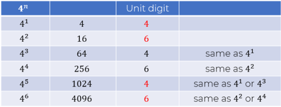 Unit Digits using Cyclicity – Blog – GMATWhiz